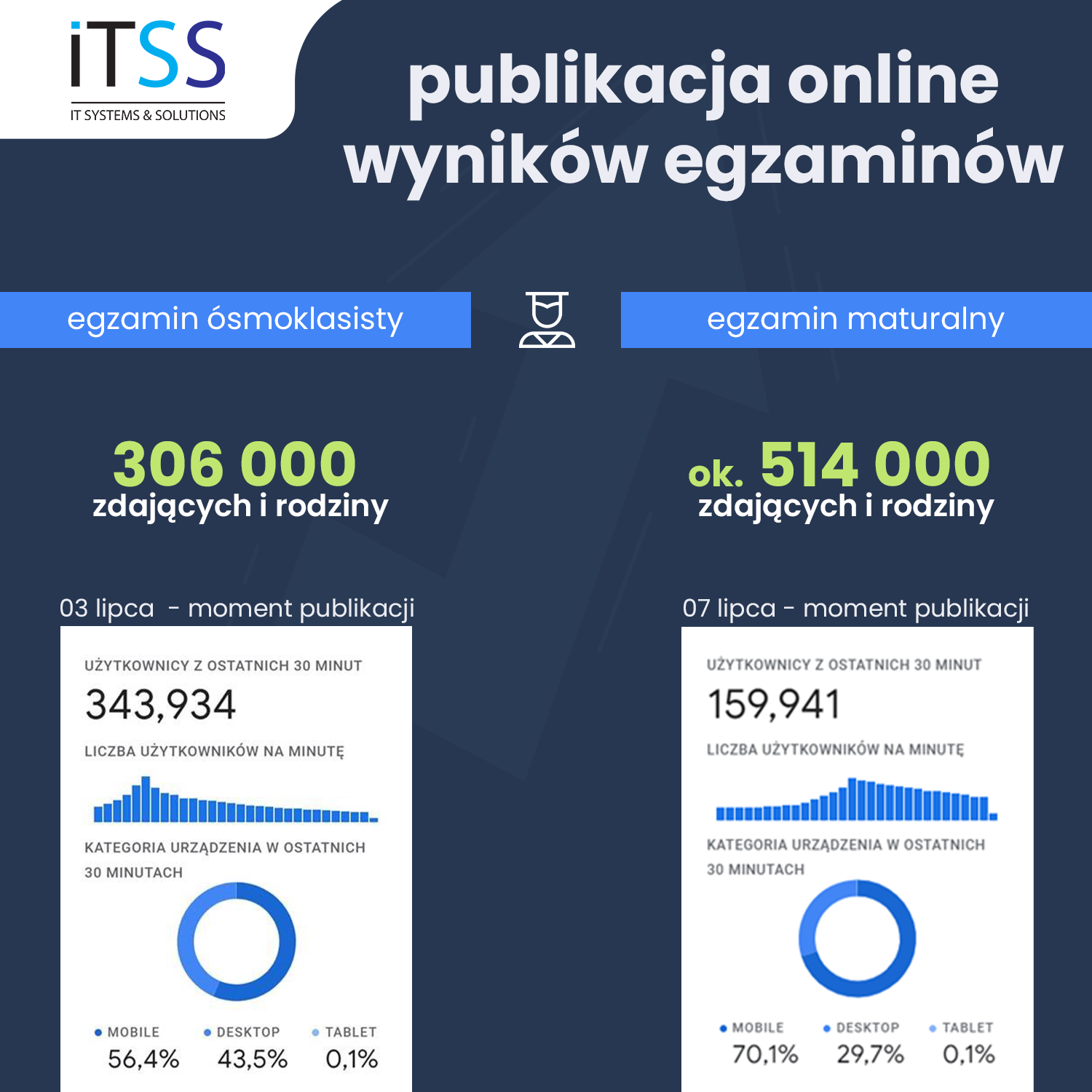 ITSS - Publikacja online wyników egzaminów maturalnych i ósmoklasisty 2023